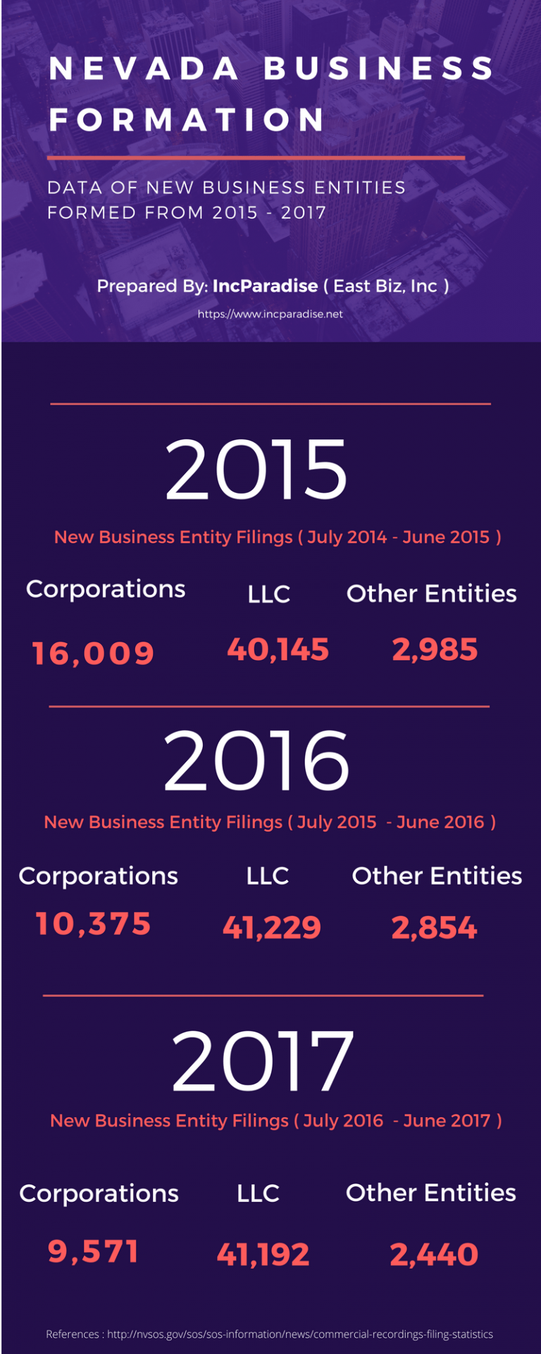 Nevada Business Formation Statistics From 2015 - 2017 [ Infographics ]